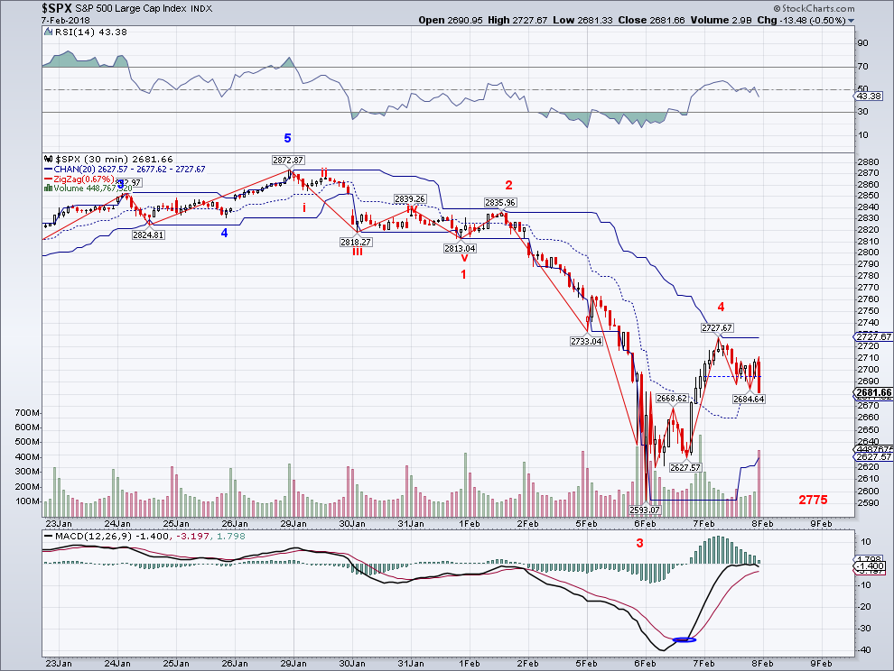 Trending Waves : Elliott Wave Stock Market Update - February 7