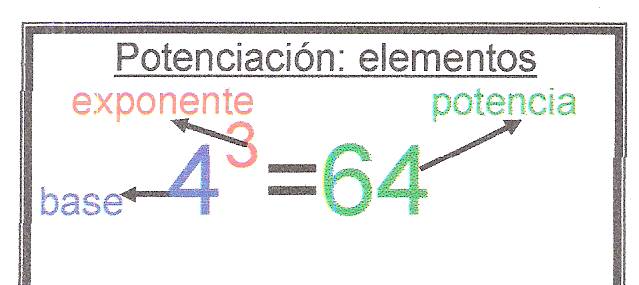 Matemática y algo más...: ¿Qué es la potenciación?