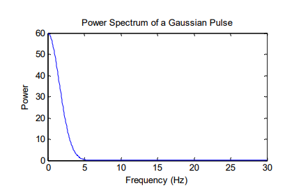 MATLAB Program for Gaussian Pulse - MATLAB Programming