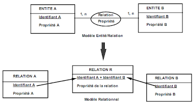 passage du modèle Entité/Relation au modèle relationnel (MLD ...