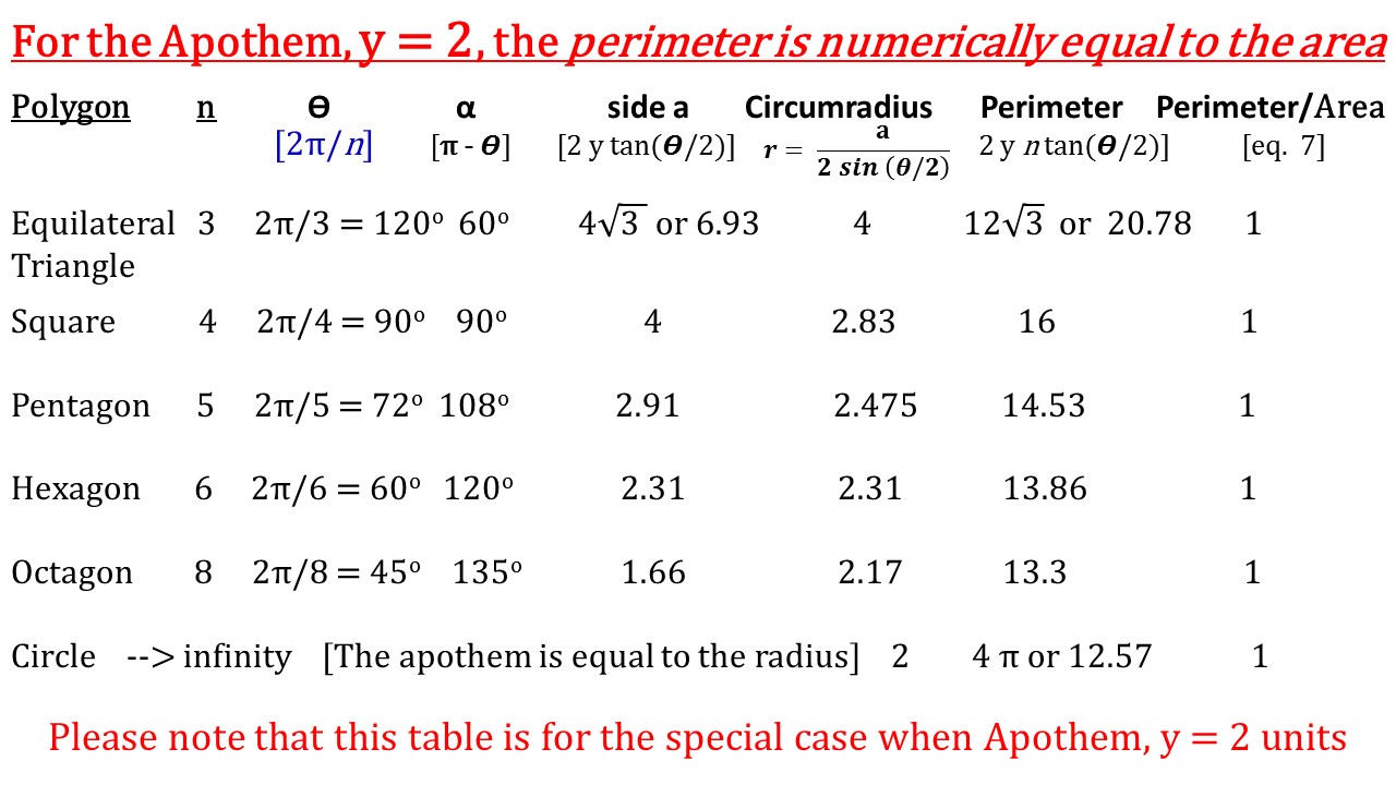 ektalks: Perimeter and Area of Regular Polygons - From Triangles to ...