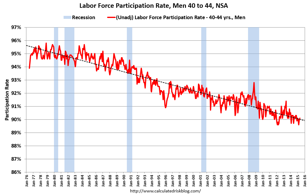 Calculated Risk: Labor Force Participation Rate: There are few "Missing ...