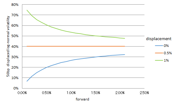 元理系が勉強: Backbone of Displaced Diffusion model