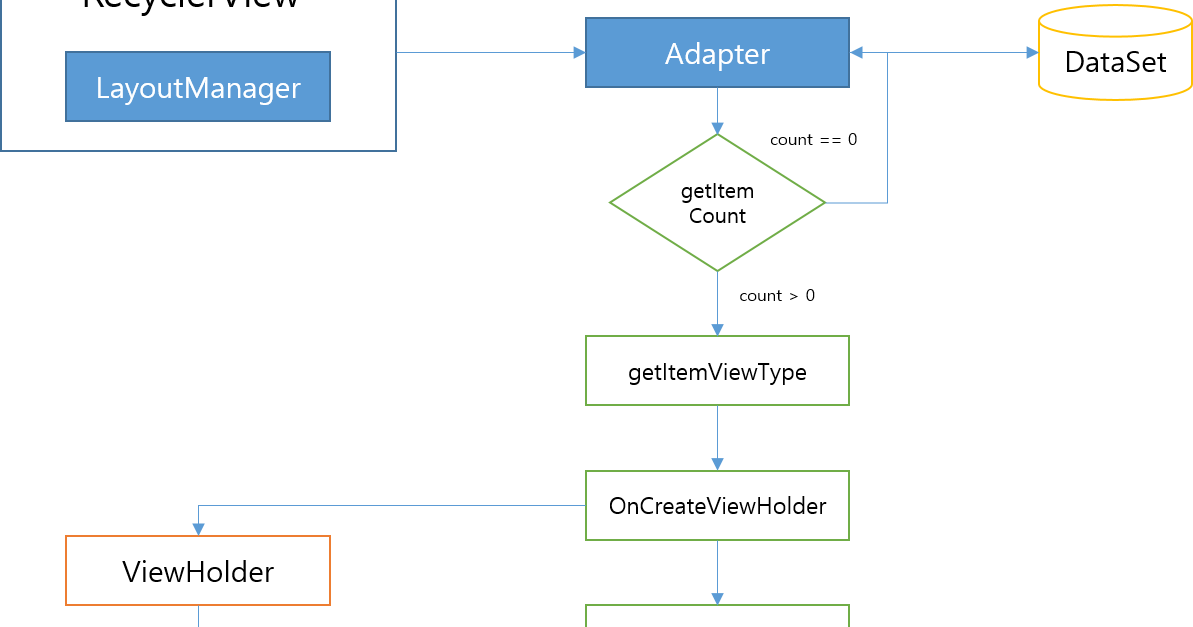 Android Recycleview 기본틀 작업하기 ~ Tat Coding Blog 