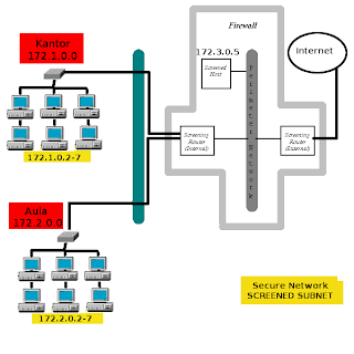 Aiman Baraja: SUBNETTING III