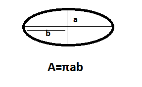 JAVA ELLIPSE AREA: Solve for the Area of Ellipse | Emoblazz