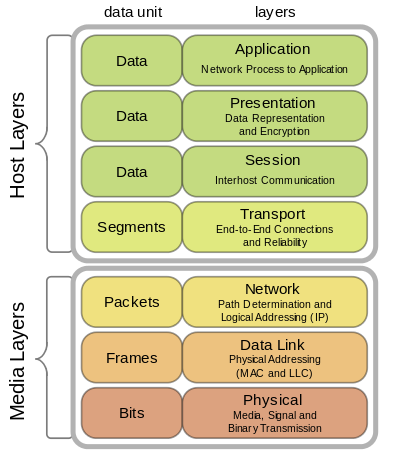 Pengertian OSI Layer, Lapisannya, Dan protokol protokol nya.