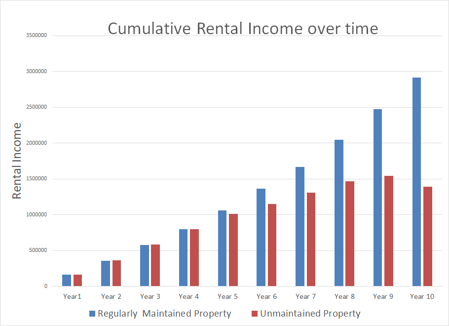 The secret to increasing your rental income by 50%