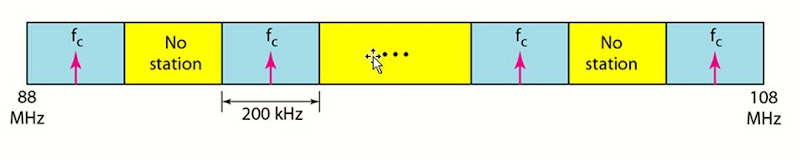 Lecture in Analog Transmission | Forouzan