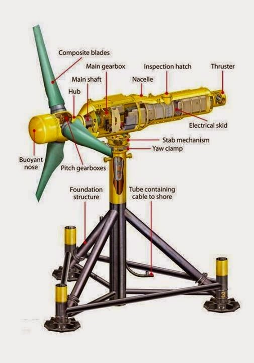 Mechanical Engineering: Tidal Turbine and Power Generator.