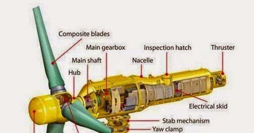 Mechanical Engineering: Tidal Turbine and Power Generator.