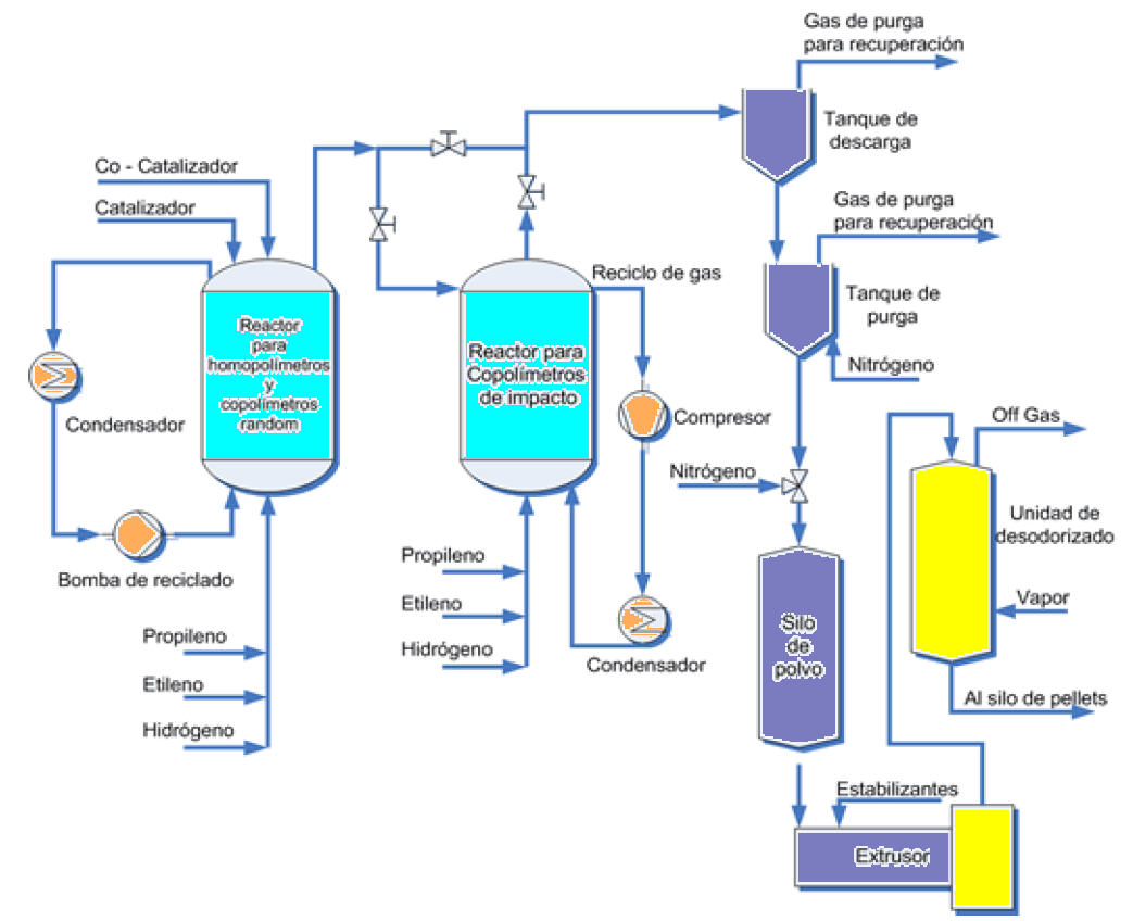 Planta de propileno y polipropileno ~ Simulación de Procesos Químicos