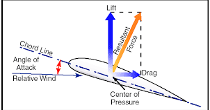 Angle Of Attack ~ Belajar Terbang