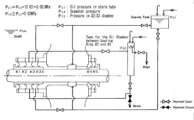 What is stern tube? its working and function | Marine InfoSite