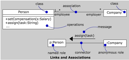 Interactions in UML