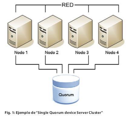 HELPOS: Clusters en Windows Server