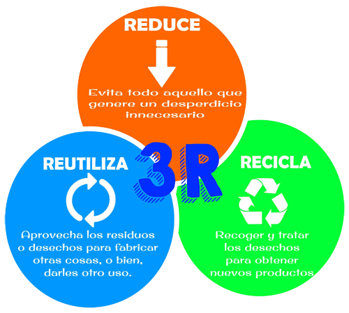 Comunidad Los Samanes Norte: Las tres R ecológicas activas en la ...