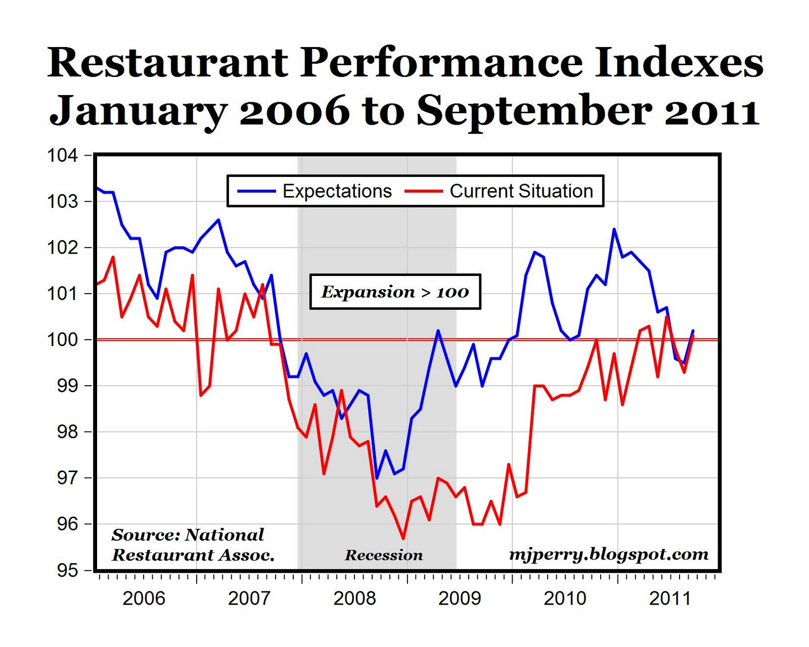 CARPE DIEM: September Restaurant Performance Index Improves