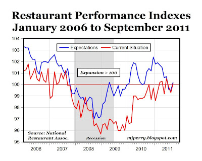 CARPE DIEM: September Restaurant Performance Index Improves