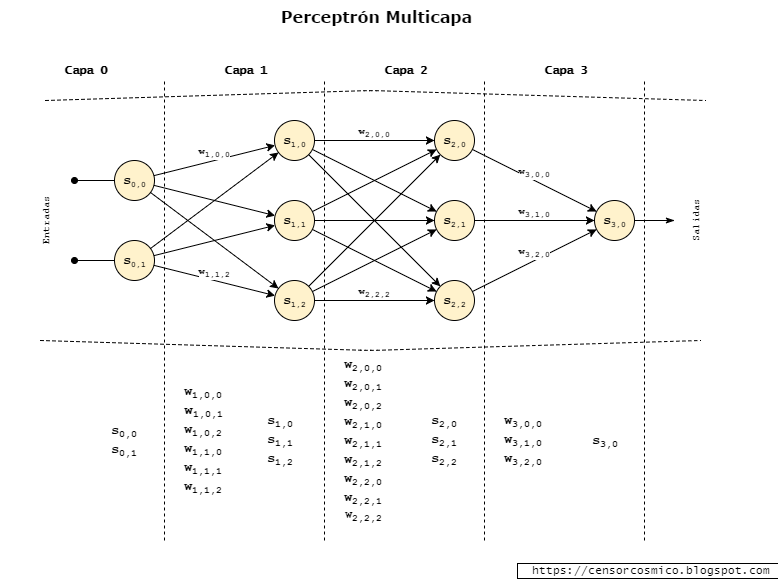 Código Java: Perceptrón multicapa. Aprendiendo a sumar (borrador)