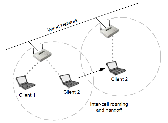 ZK IT Academy: Wireless