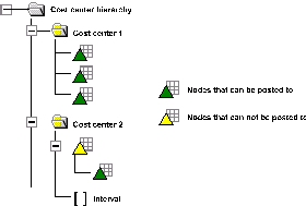Creating Hierarchies