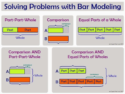 Bar Model of the Week: Bar Model Basics