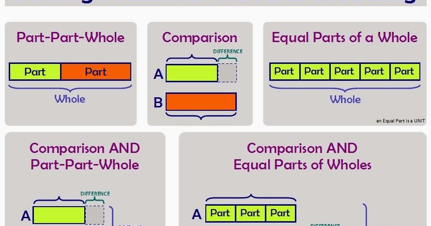 Bar Model of the Week: Bar Model Basics