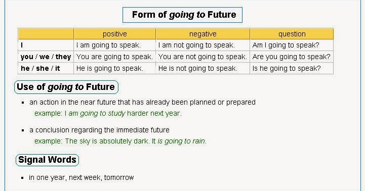 My English Pages Online: ´Going To´ Future (RULES & EXAMPLES)