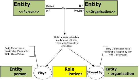 Snowball: HL7 V3 Reference Information Model (RIM) - Data Model Design ...