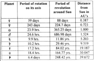 Planets Revolution Chart