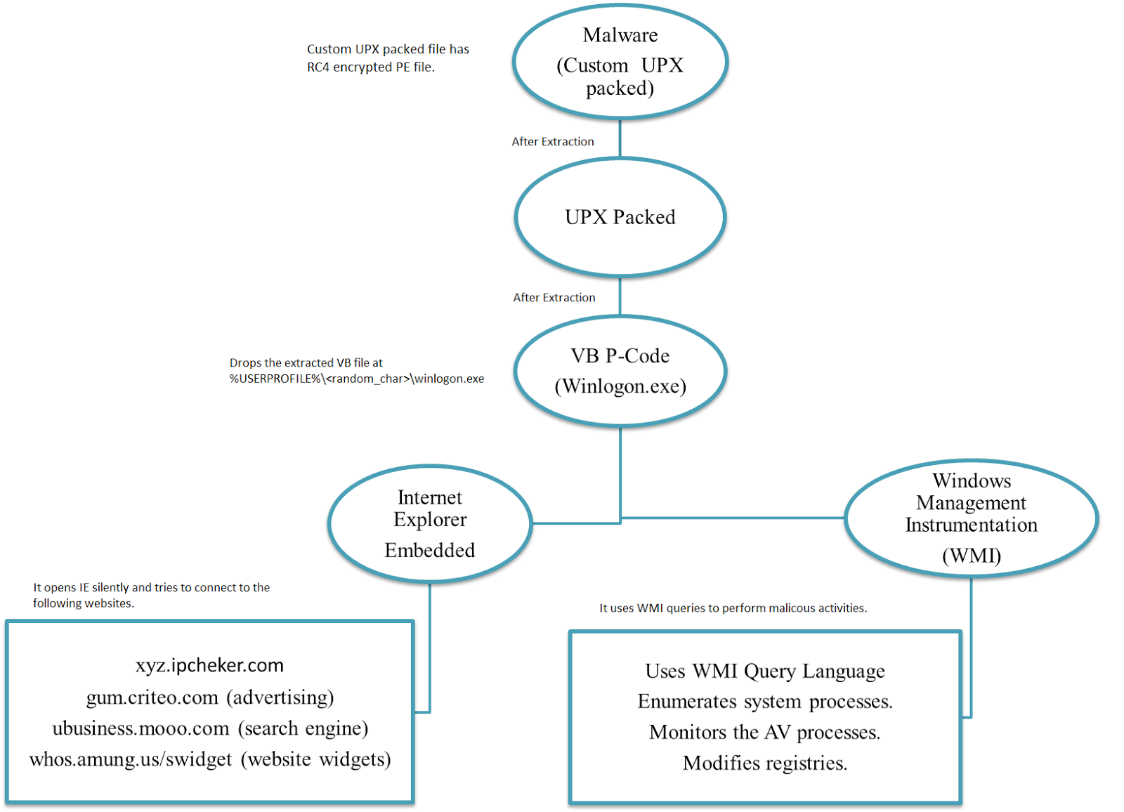 Analysis of malware using WMI Query Language ~ Malware analysis ...