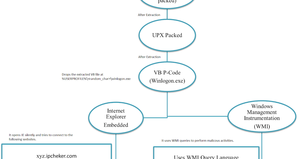 Analysis of malware using WMI Query Language ~ Malware analysis ...