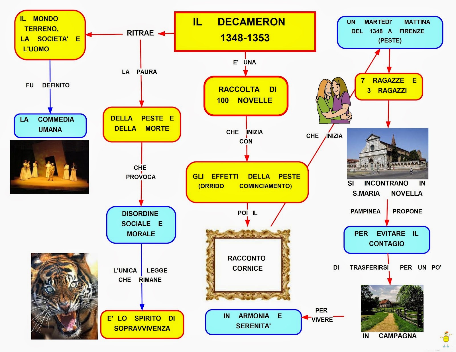 Mappa concettuale: Decameron 2 • Scuolissima.com