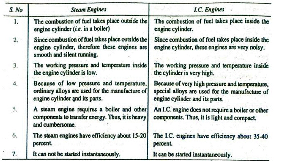 Heat Engine: Difference between STEAM Engine and I.C.Engine