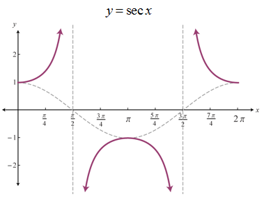 TrigCheatSheet.com: Graphing Cosecant, Secant, and Cotangent
