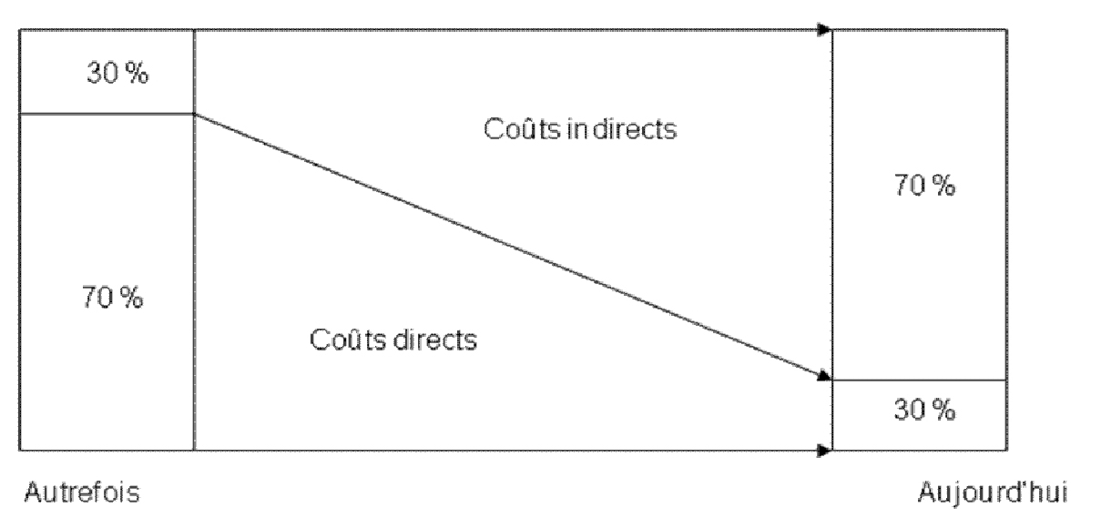 COURS : LA METHODE ABC (Activity Based Costing)