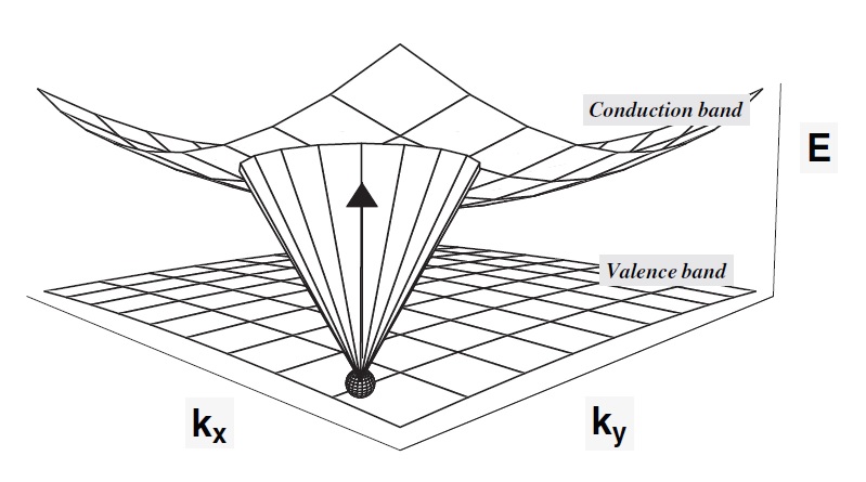 modal decomposition and the interaction with bulk | The Physics of ...