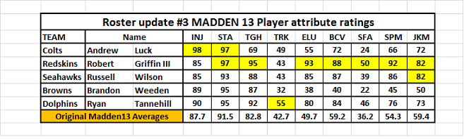 MADDEN MANNIAC: Madden 13 Player Spotlight: Rookie (starting ...