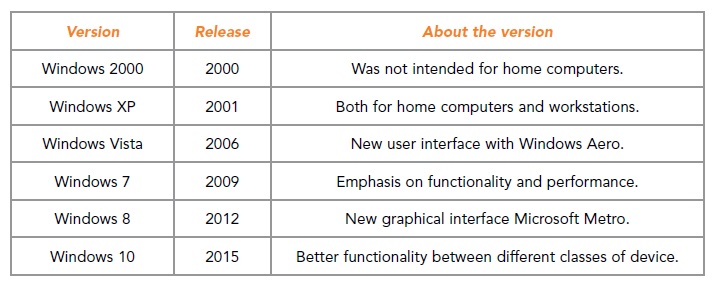 Windows Versions Based On Windows NT