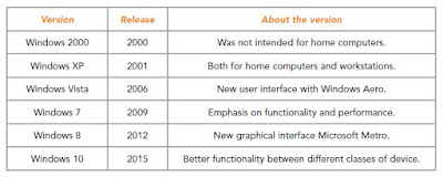 Windows Versions Based On Windows NT