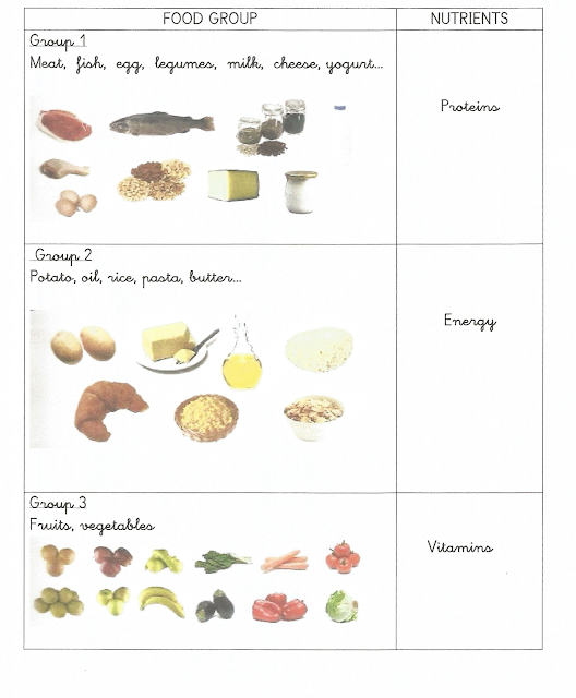 ¡Ya estamos en primaria!: GROUPS OF FOOD (Los grupos de alimentos ...