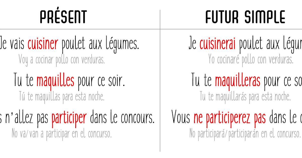 CONOCIENDO FRANCIA: LE FUTUR SIMPLE: 04.Ejemplos