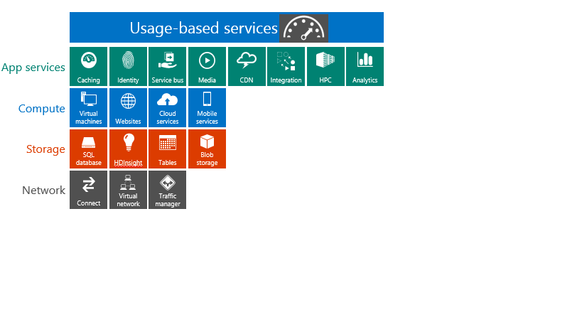 WT Blog (ITGeist): รู้จักกับ Microsoft Azure (Introducing to MS. Azure ...