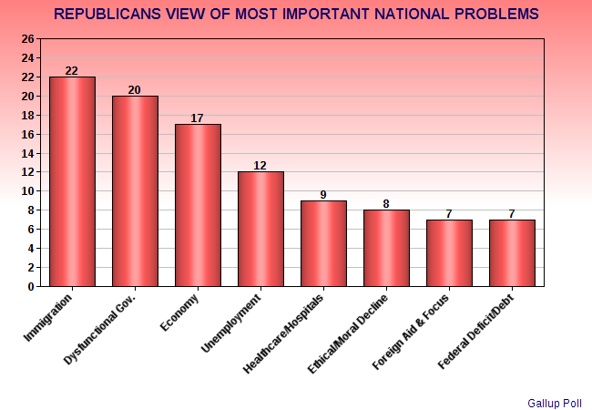 jobsanger: View Of National Problems By Republicans / Democrats