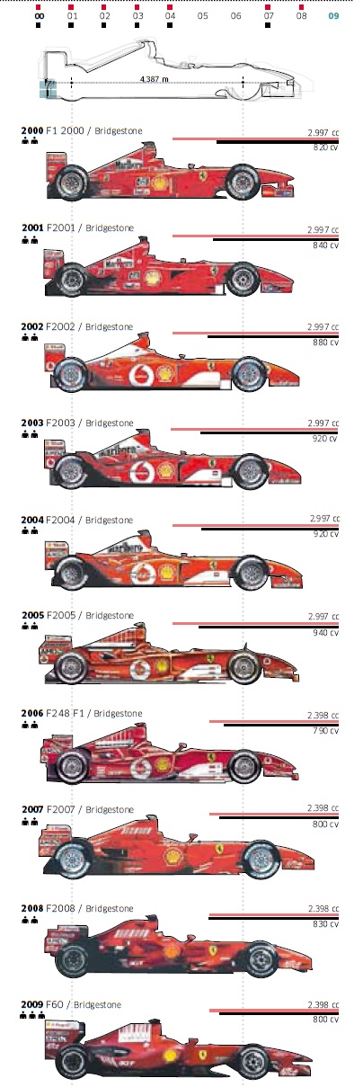 Area 2207: Ferrari F1 Evolution History