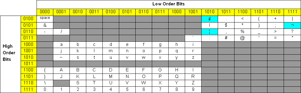 BCD and EBCDIC - Information Technology ( It ) BCD and EBCDIC - Information Technology ( It )