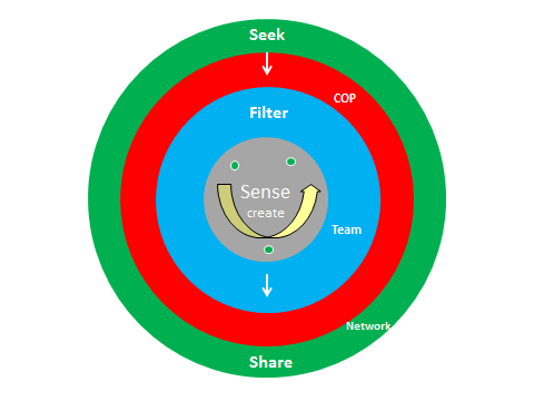 CasCas - leren en veranderen op het werk: Harold Jarche, PKM en sensemaking