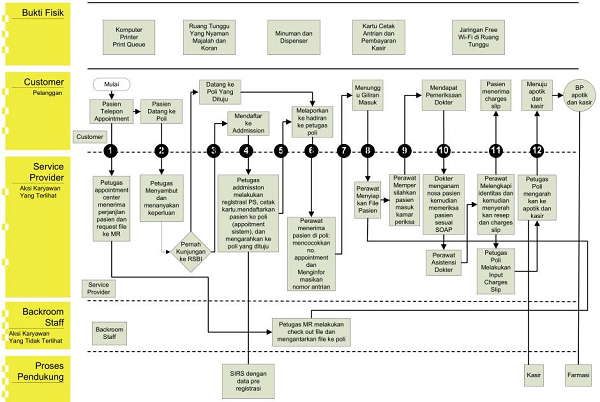 OVO/WA 089636556149 | Jasa Online Pembuatan Flowchart Bagan Carta Alir ...