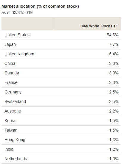 資工心理人的理財筆記: 持有個股簡介:VT(Vanguard Total World Stock ETF)2019